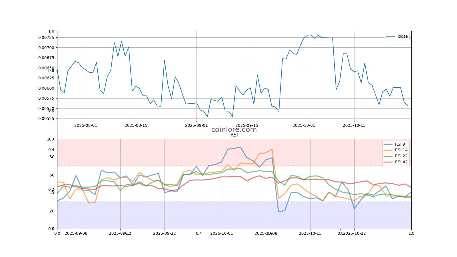 Fyde RSI indicator