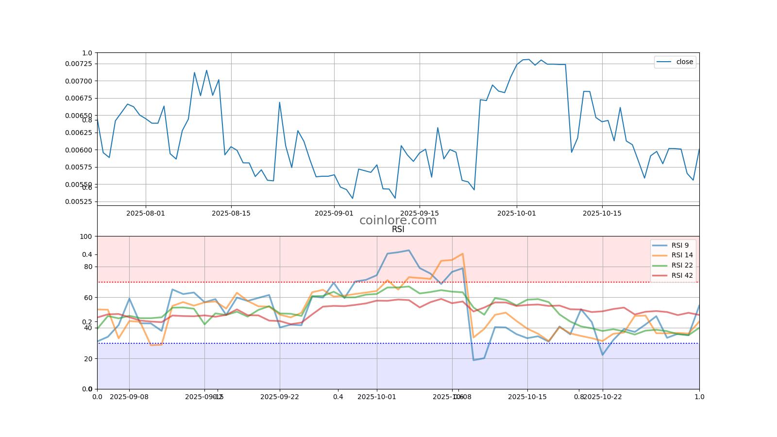 Fyde RSI indicator