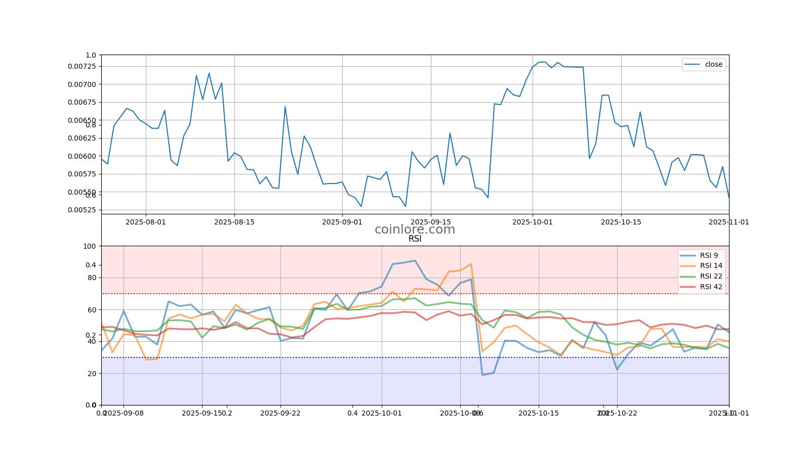 Fyde RSI indicator