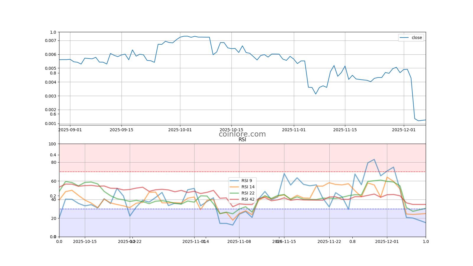 Fyde RSI indicator