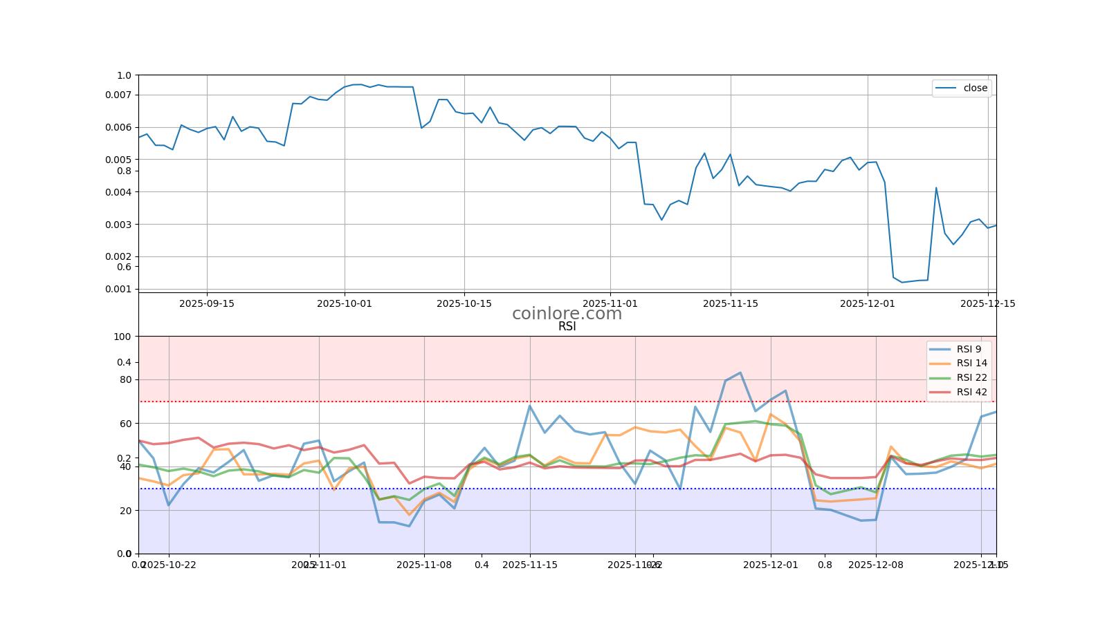 Fyde RSI indicator