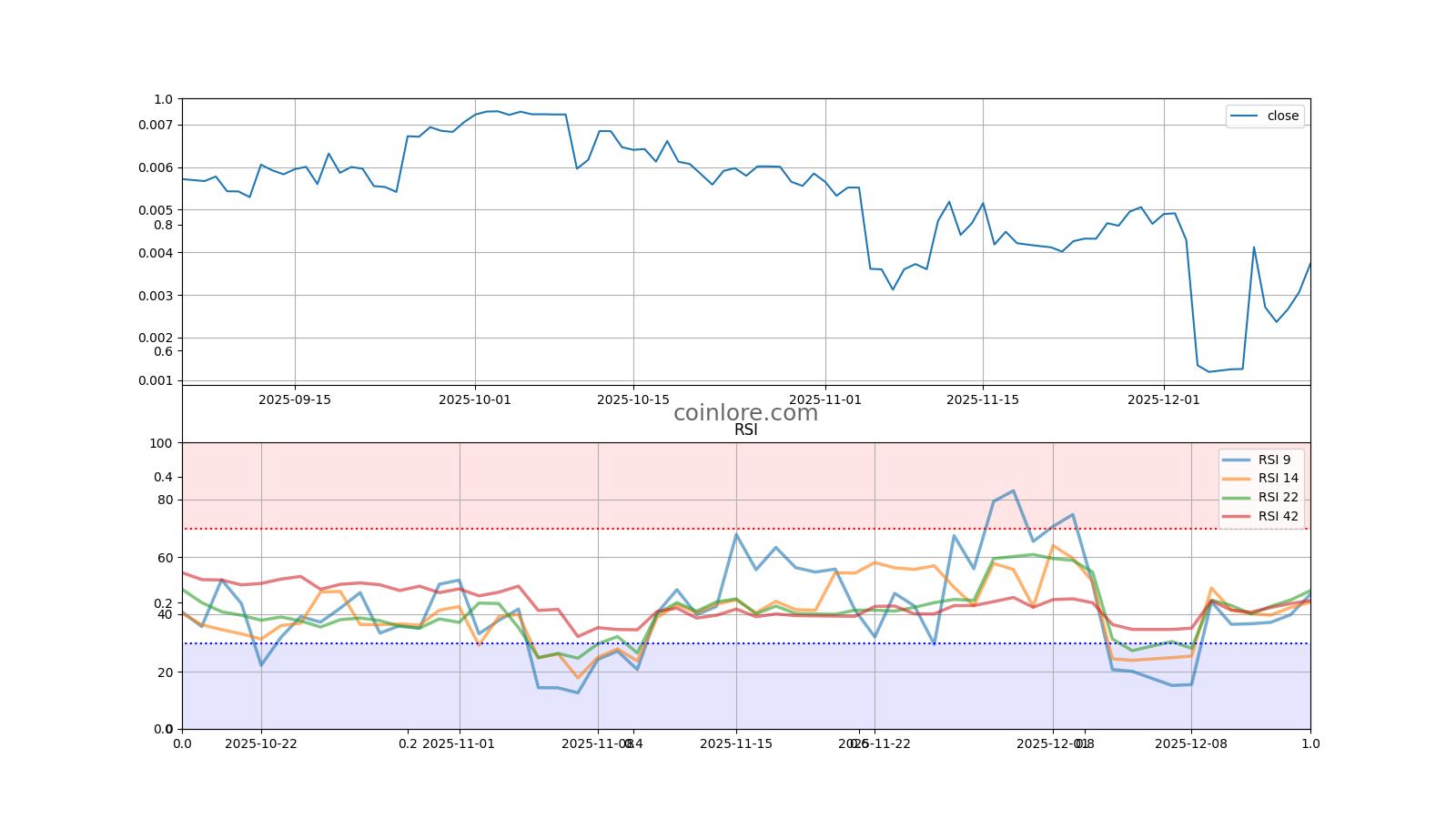 Fyde RSI indicator