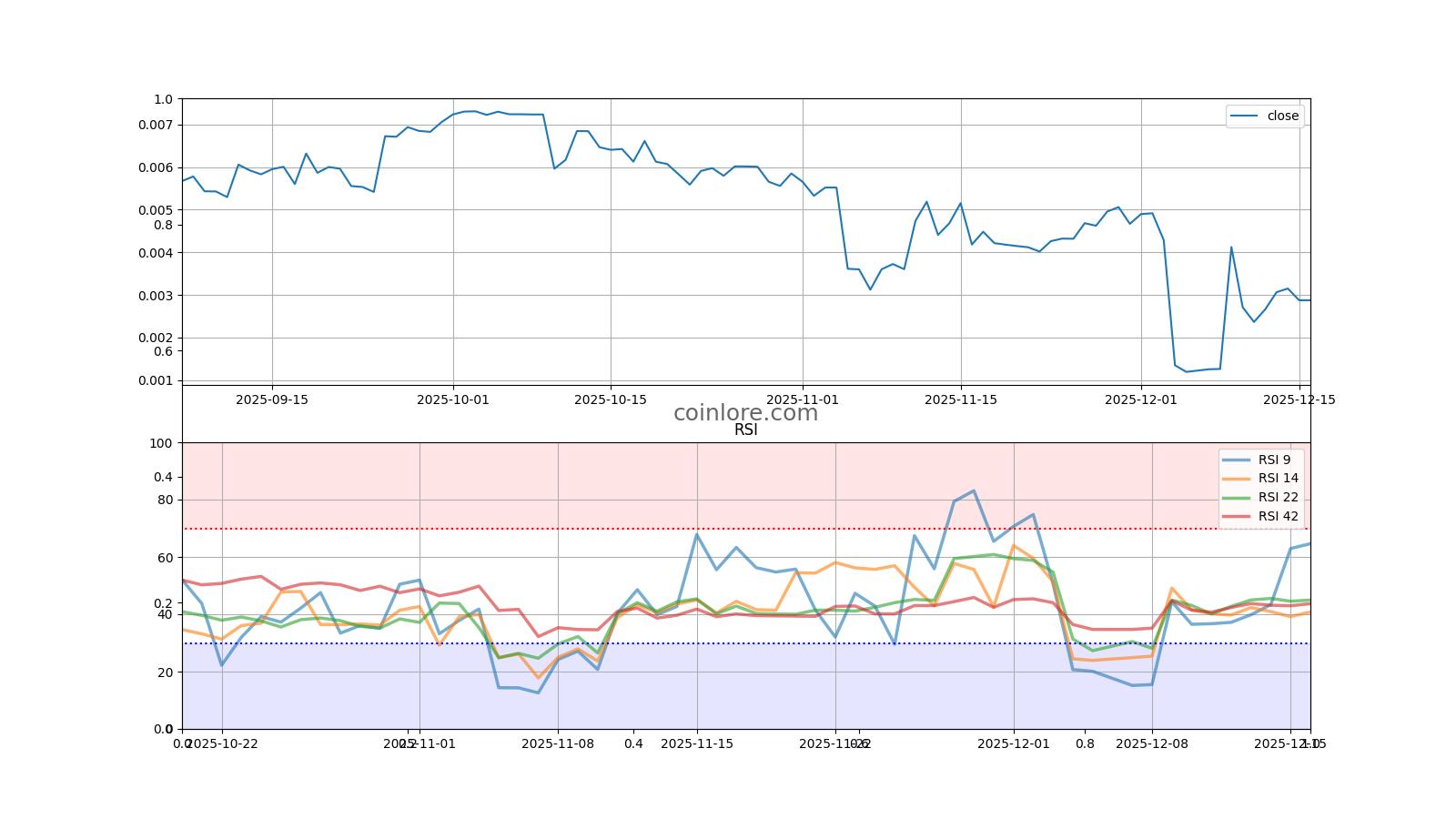 Fyde RSI indicator