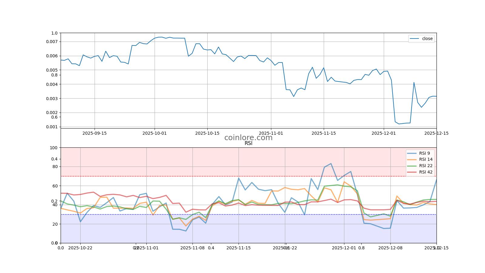 Fyde RSI indicator