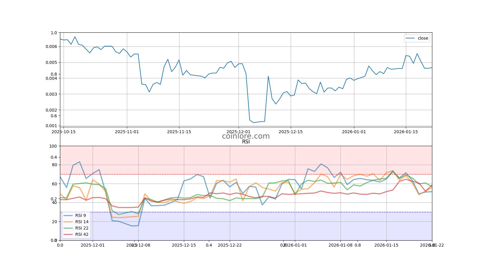 Fyde RSI indicator