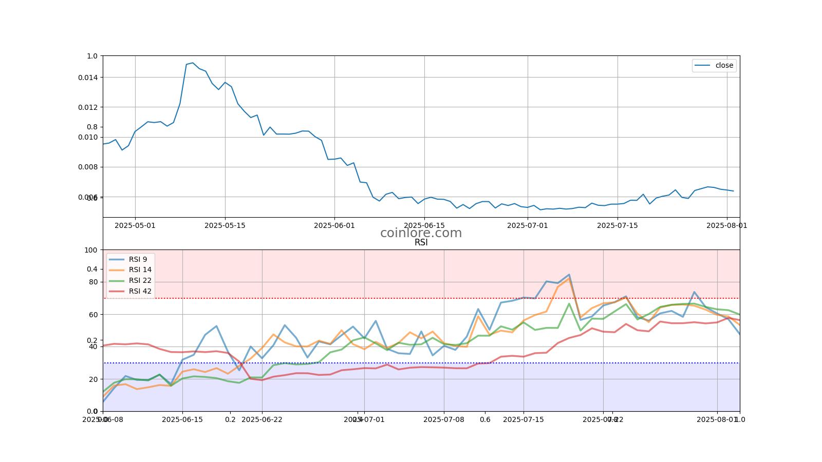 Fyde RSI indicator
