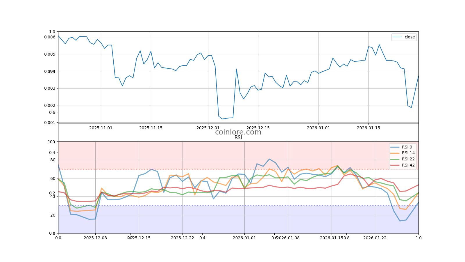 Fyde RSI indicator