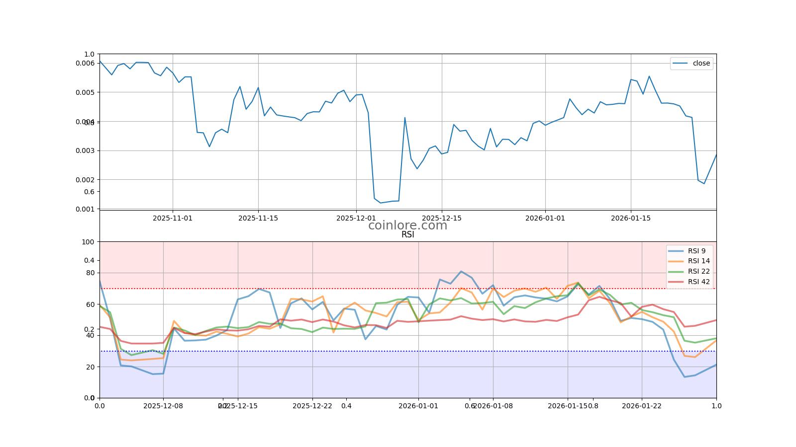 Fyde RSI indicator