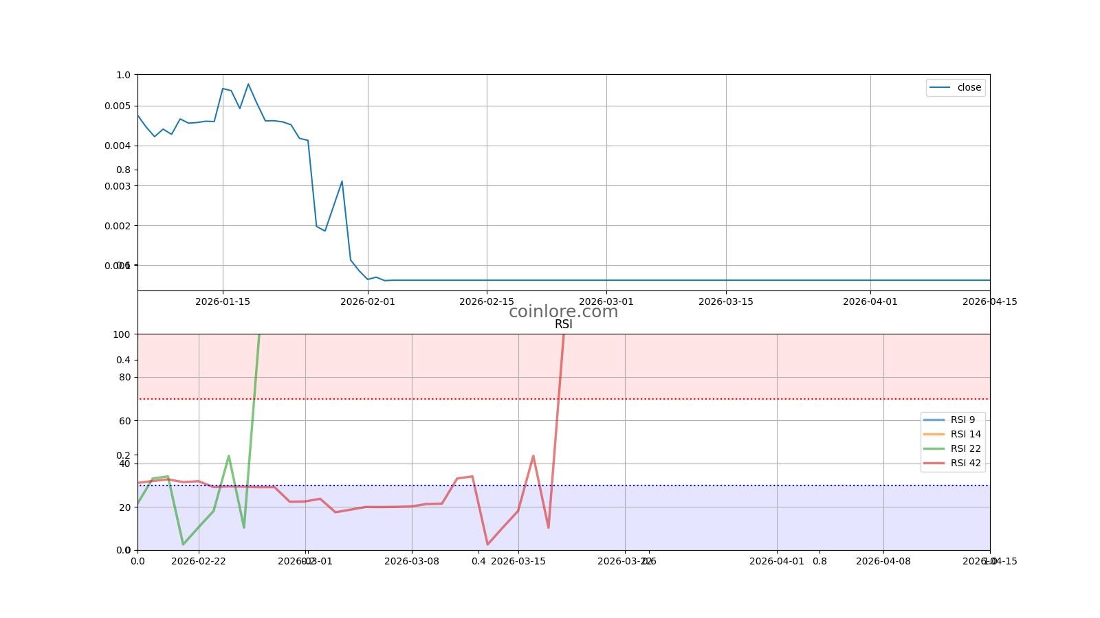Fyde RSI indicator