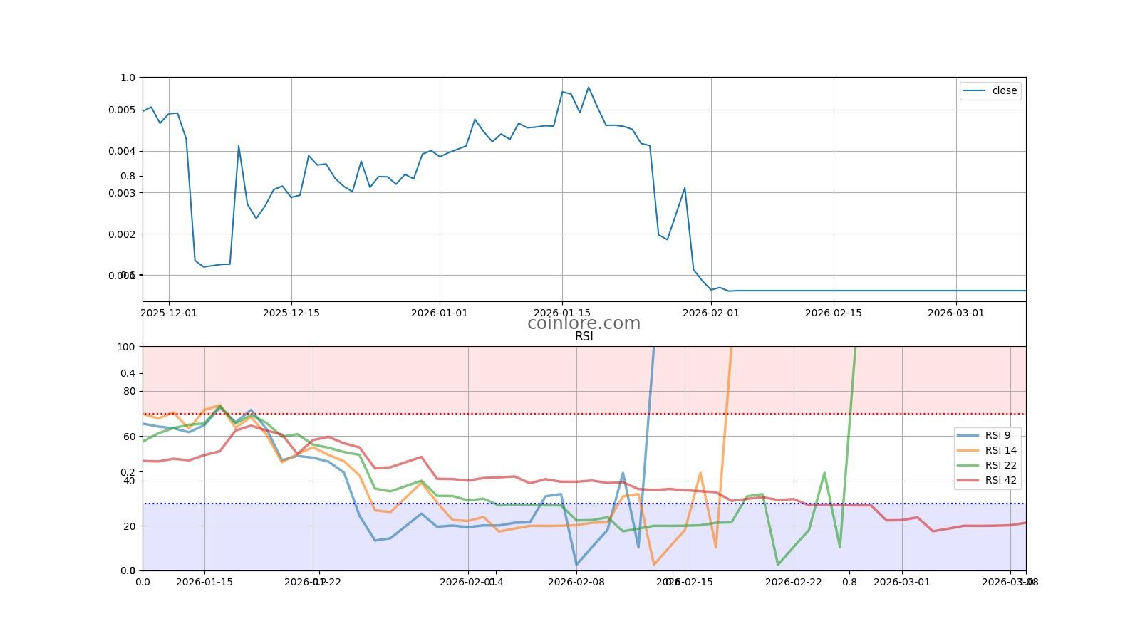 Fyde RSI indicator