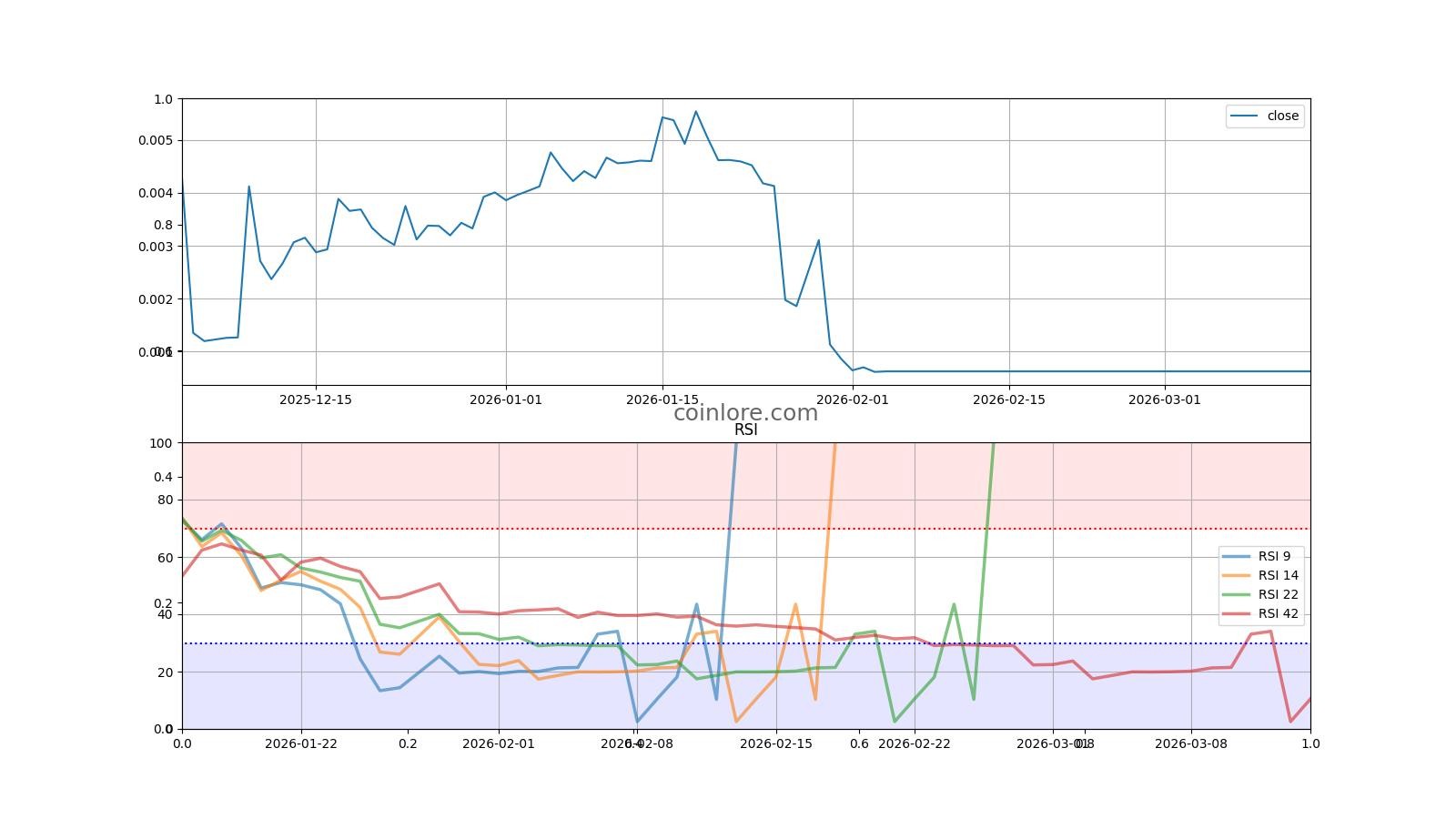 Fyde RSI indicator