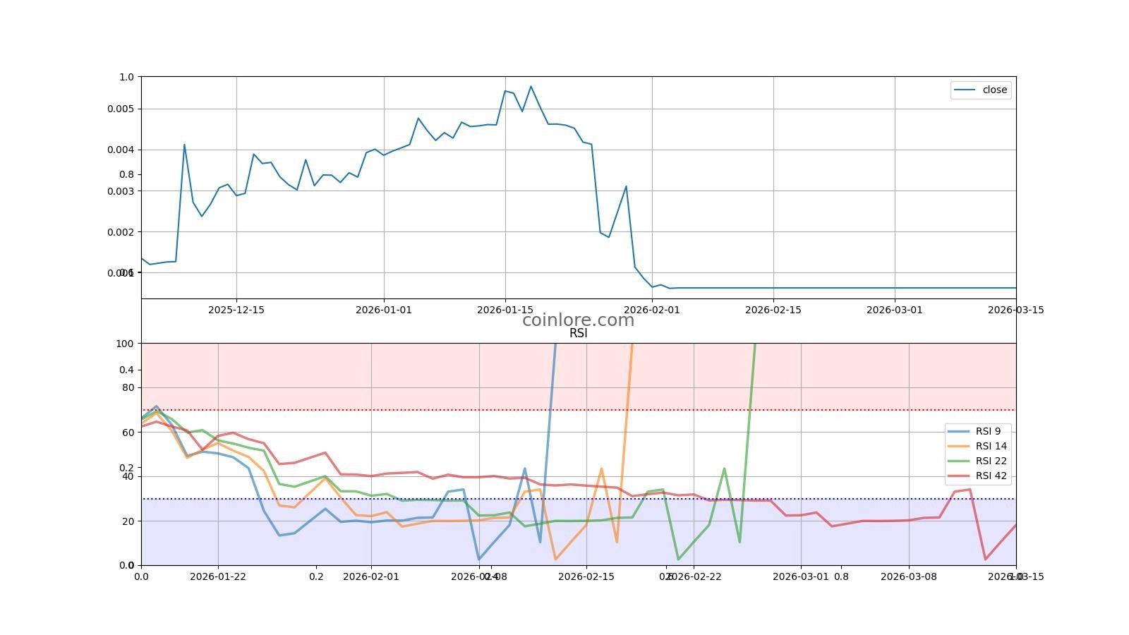 Fyde RSI indicator