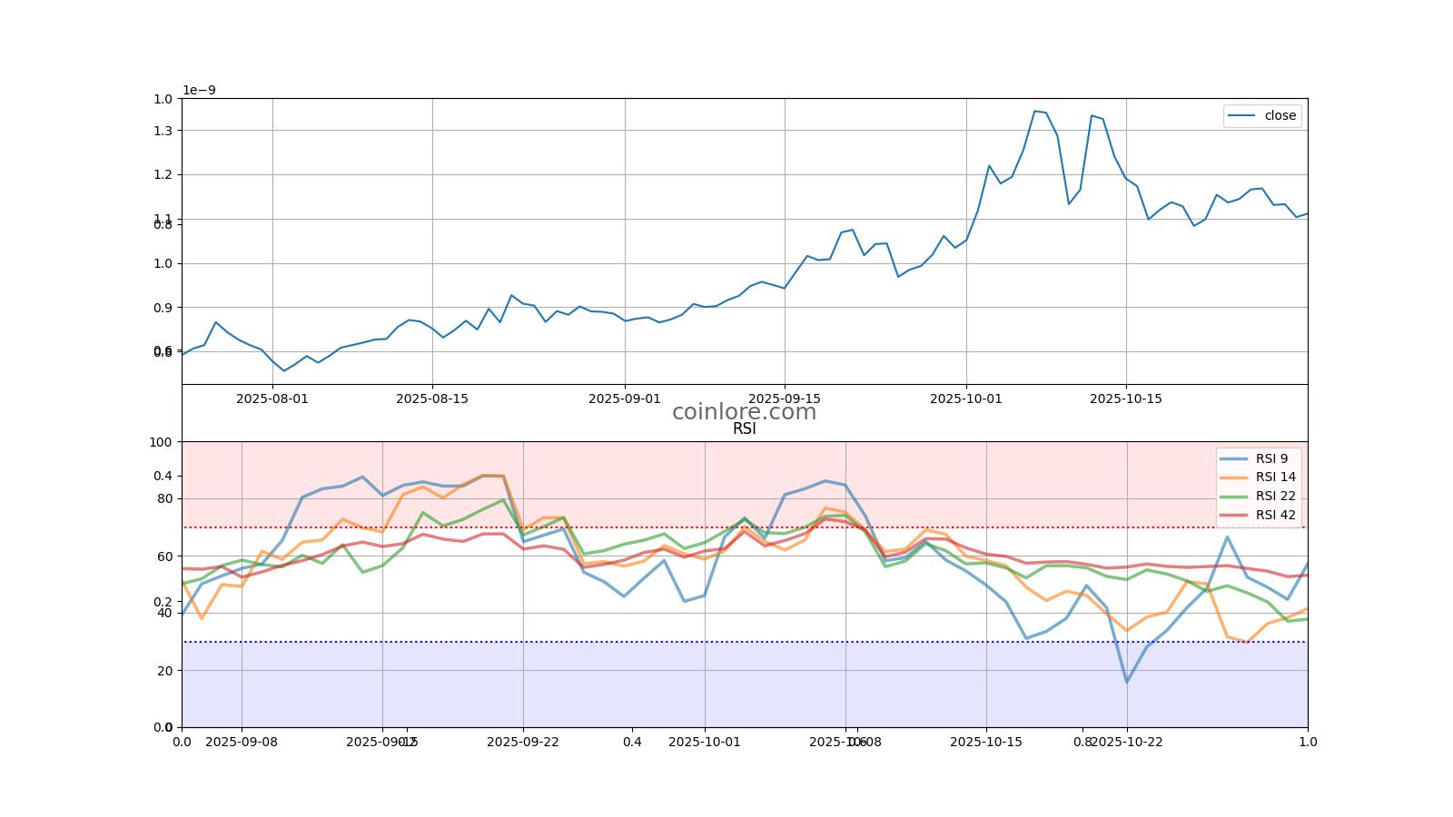 Gabecoin RSI indicator