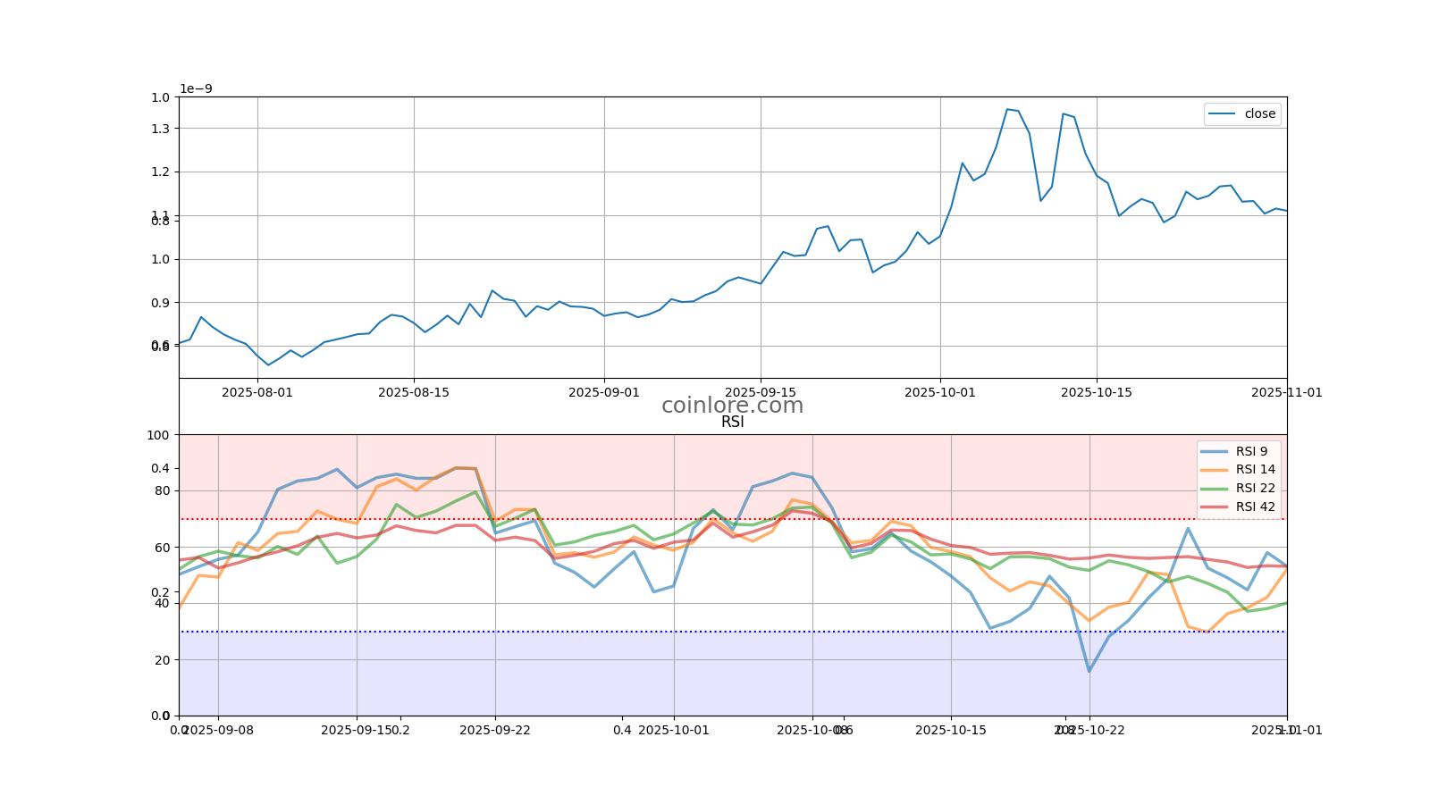 Gabecoin RSI indicator