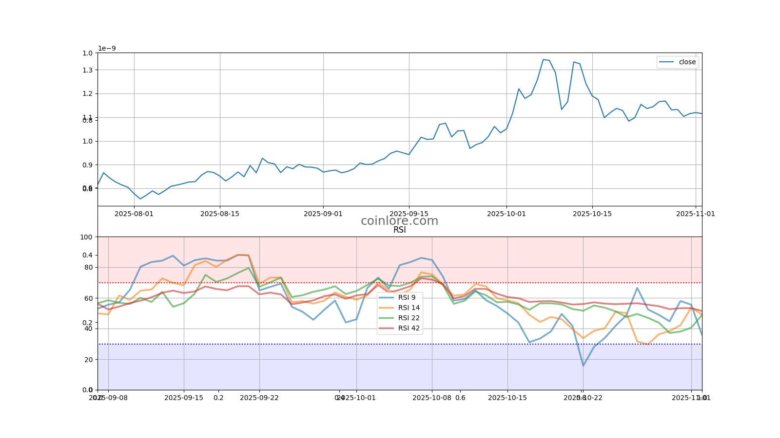 Gabecoin RSI indicator