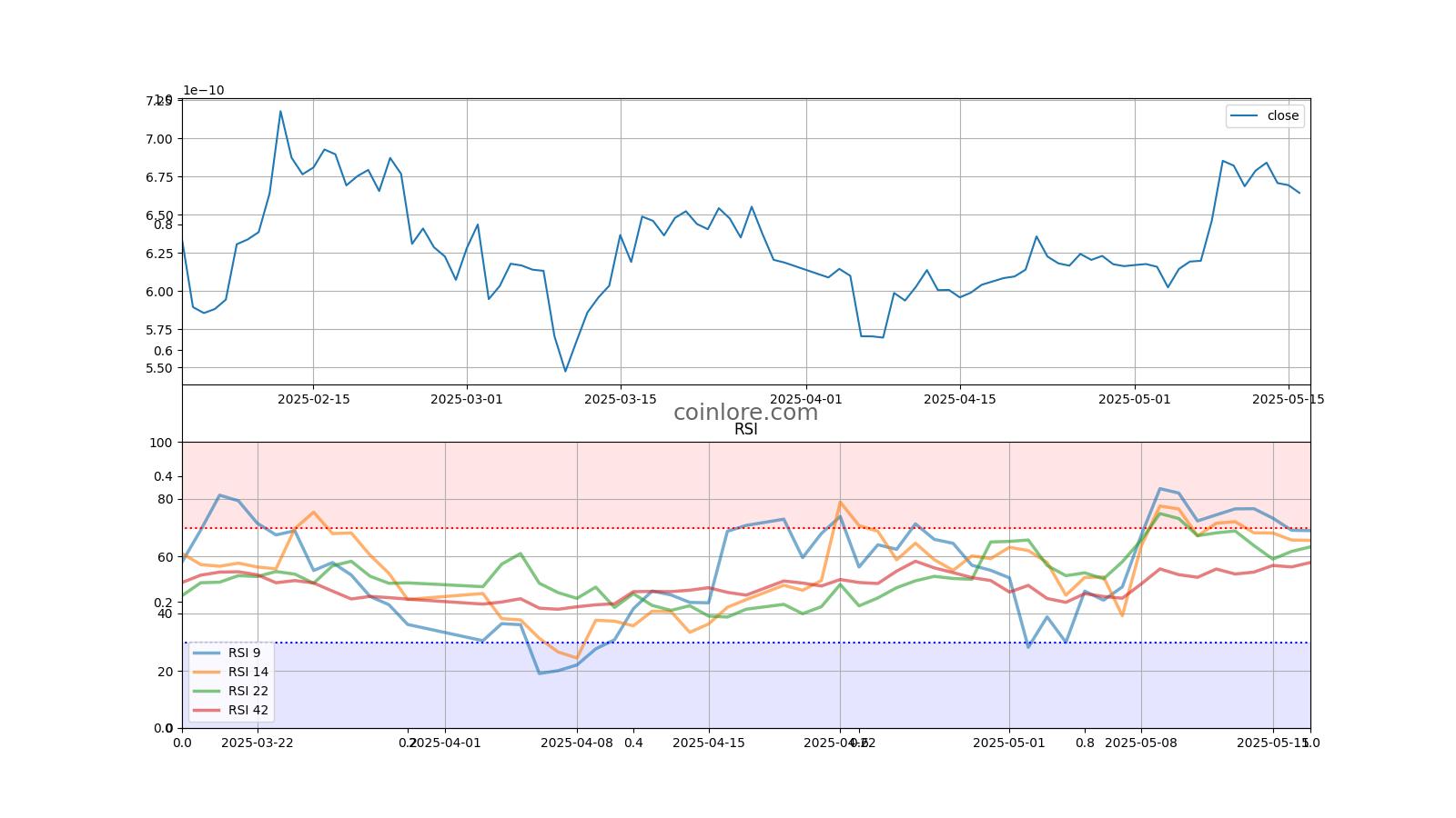 Gabecoin RSI indicator