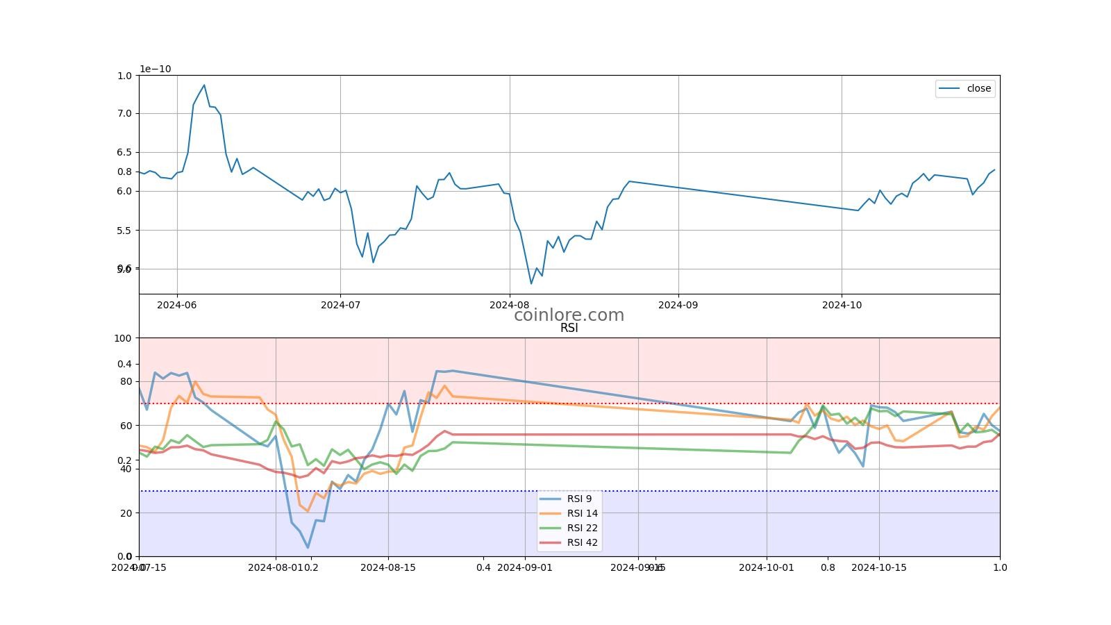 Gabecoin RSI indicator