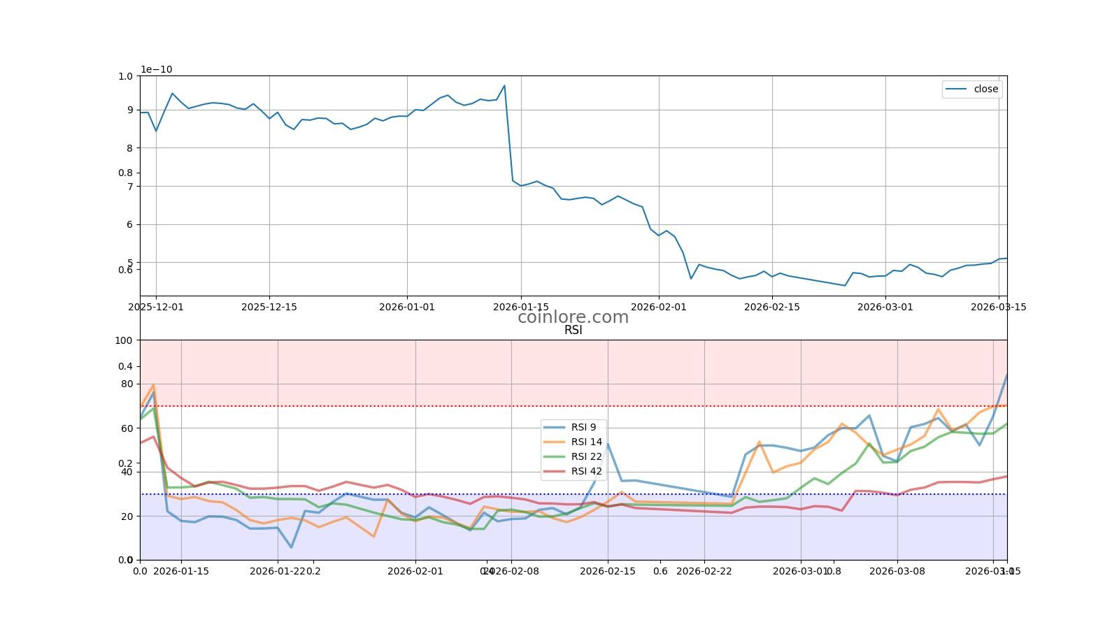 Gabecoin RSI indicator