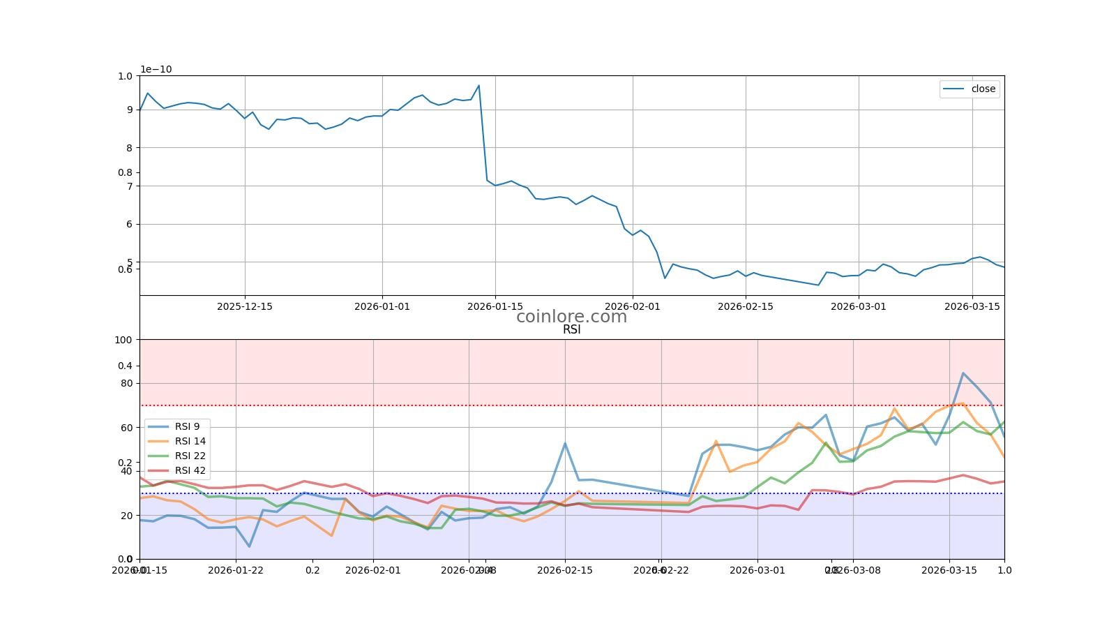 Gabecoin RSI indicator