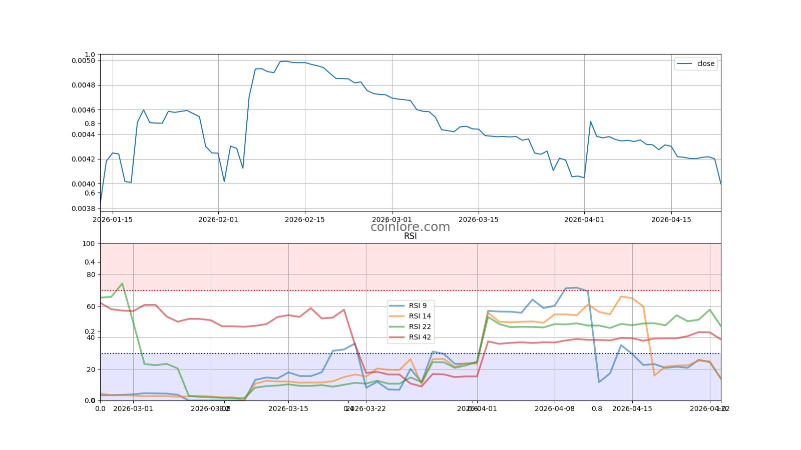 GAG Token RSI indicator