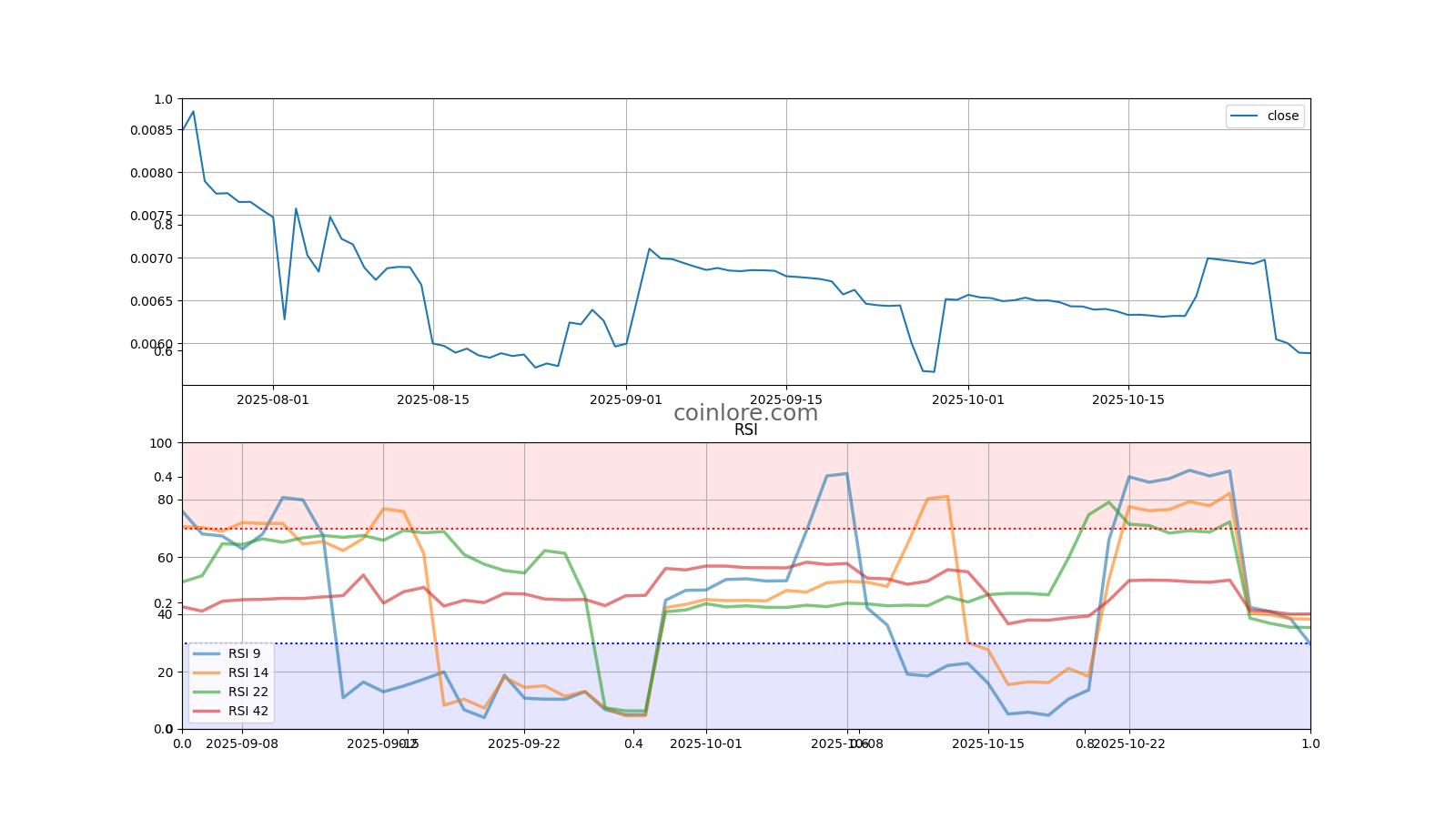 GAG Token RSI indicator