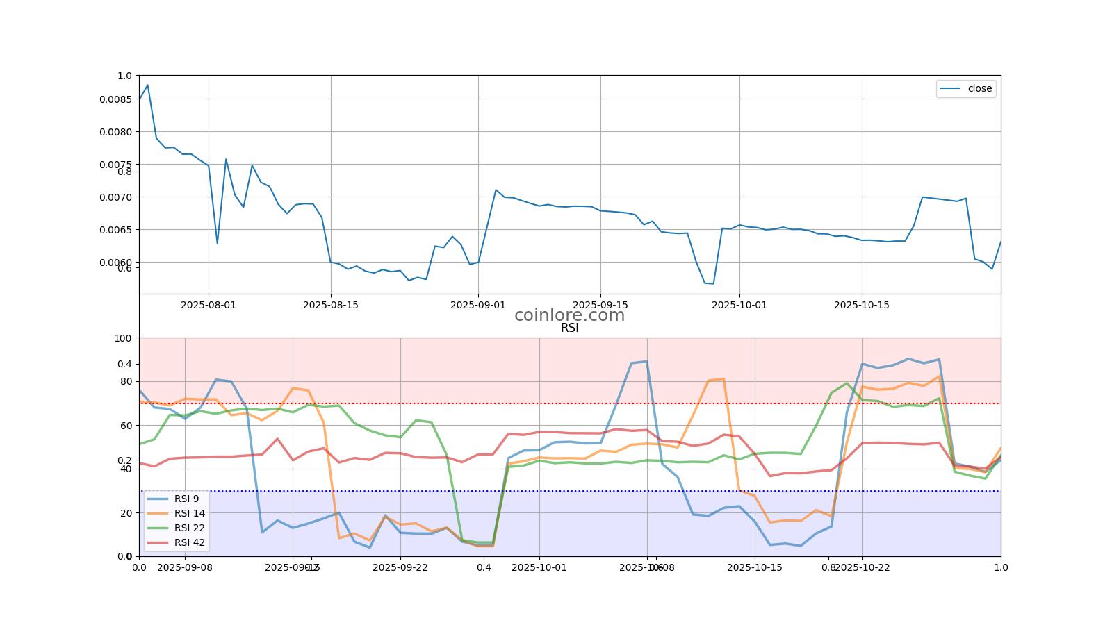 GAG Token RSI indicator