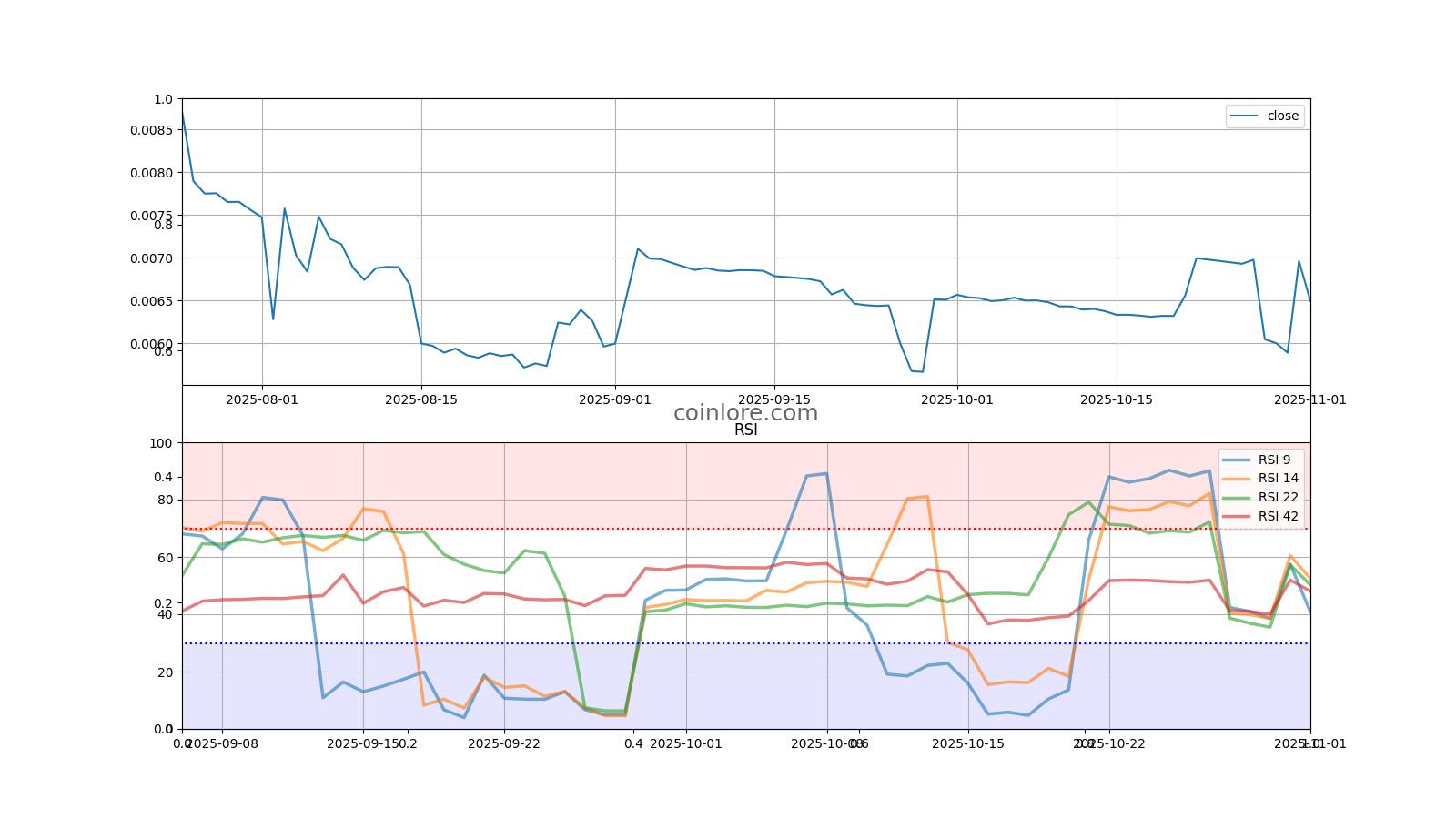 GAG Token RSI indicator