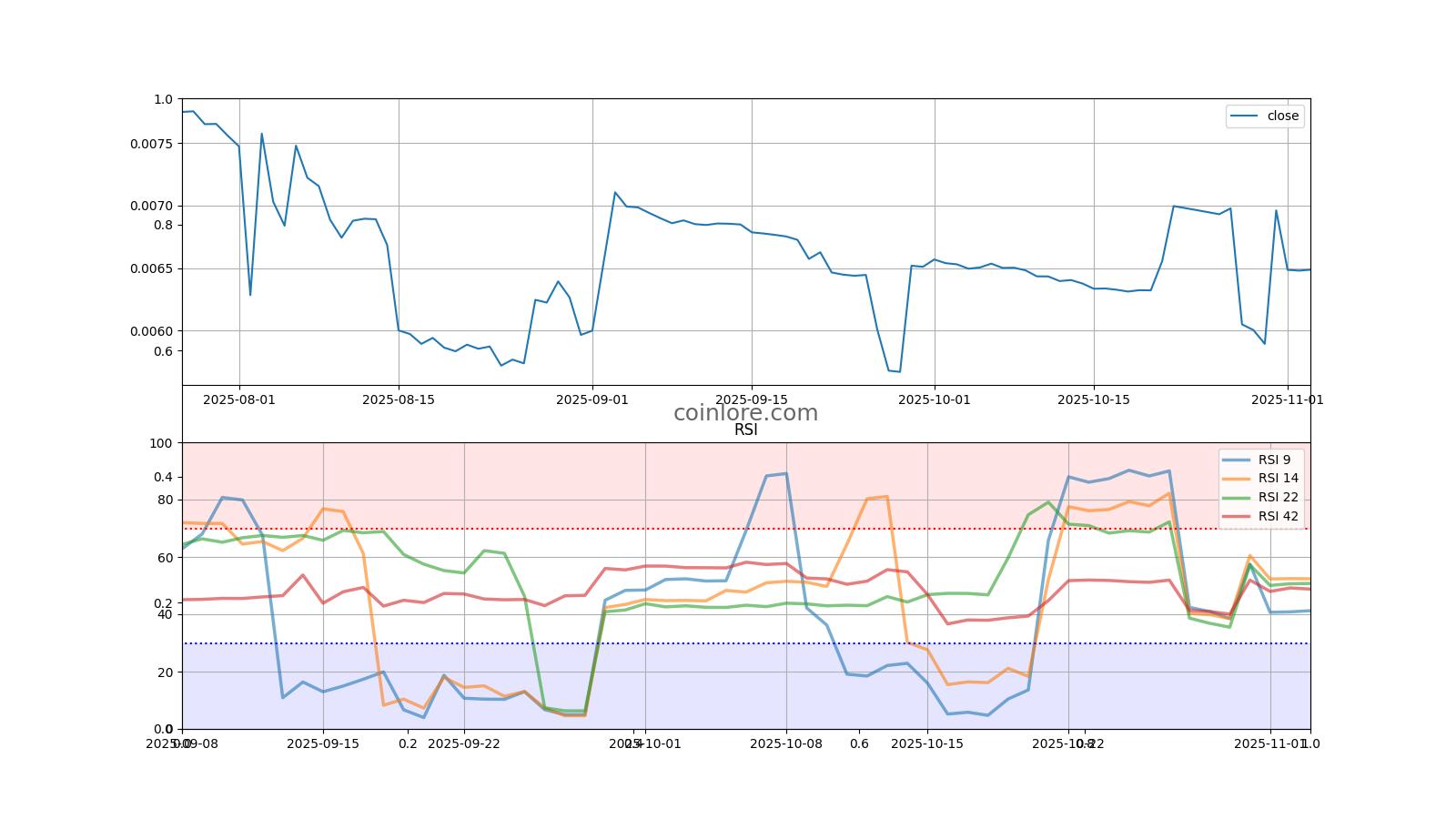 GAG Token RSI indicator
