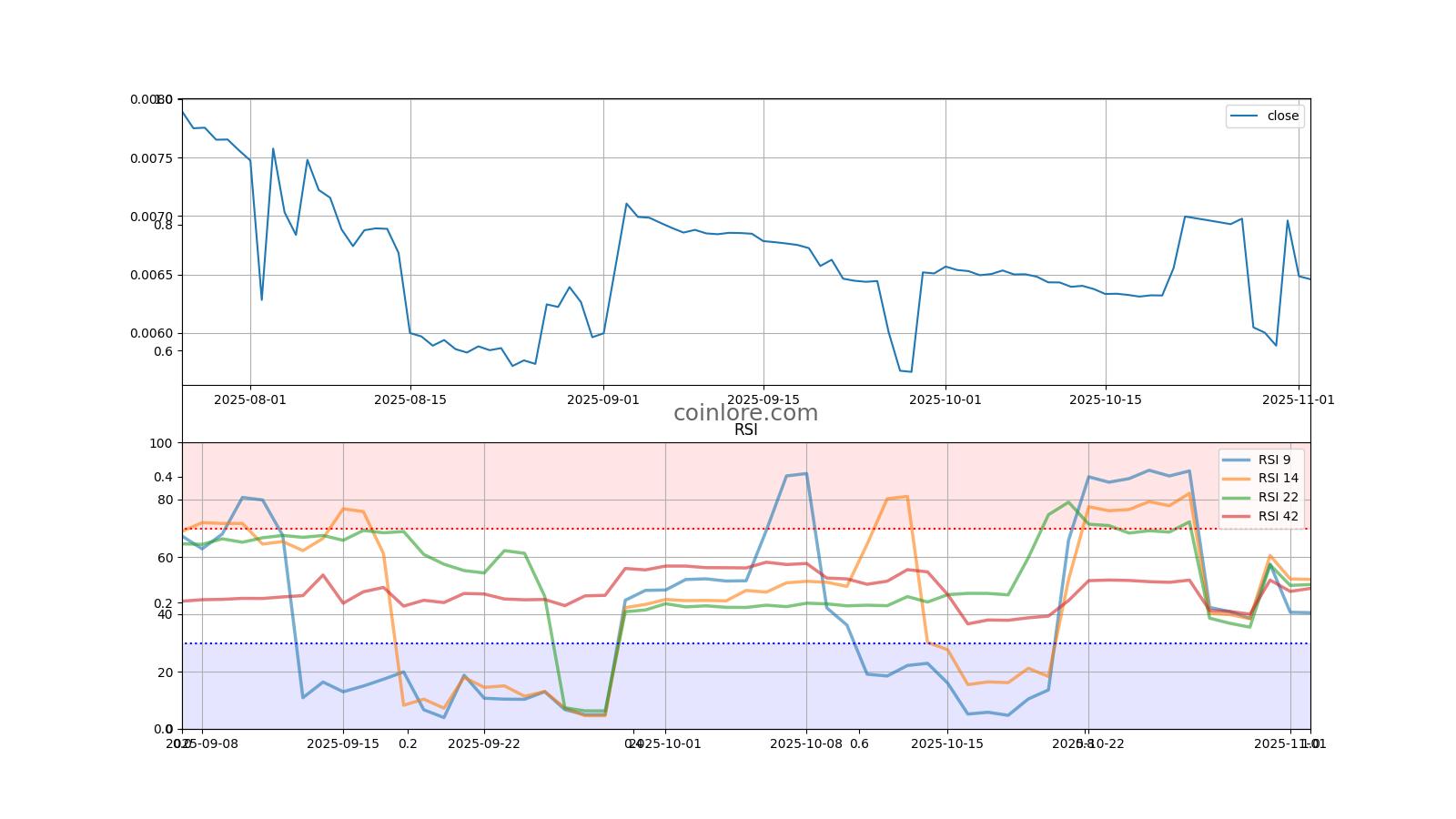 GAG Token RSI indicator