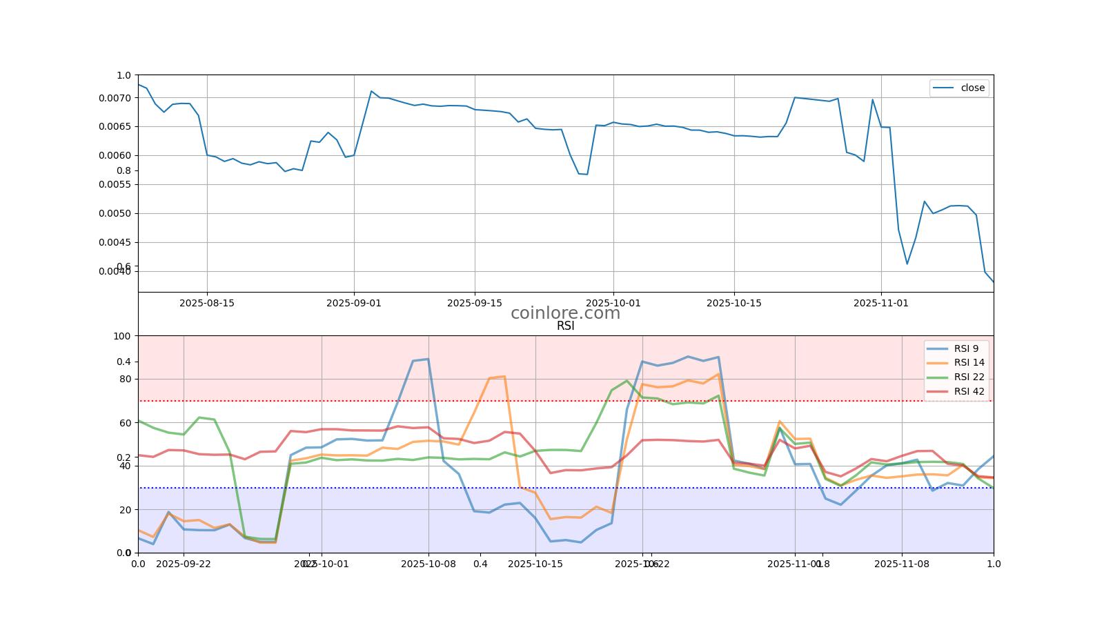 GAG Token RSI indicator