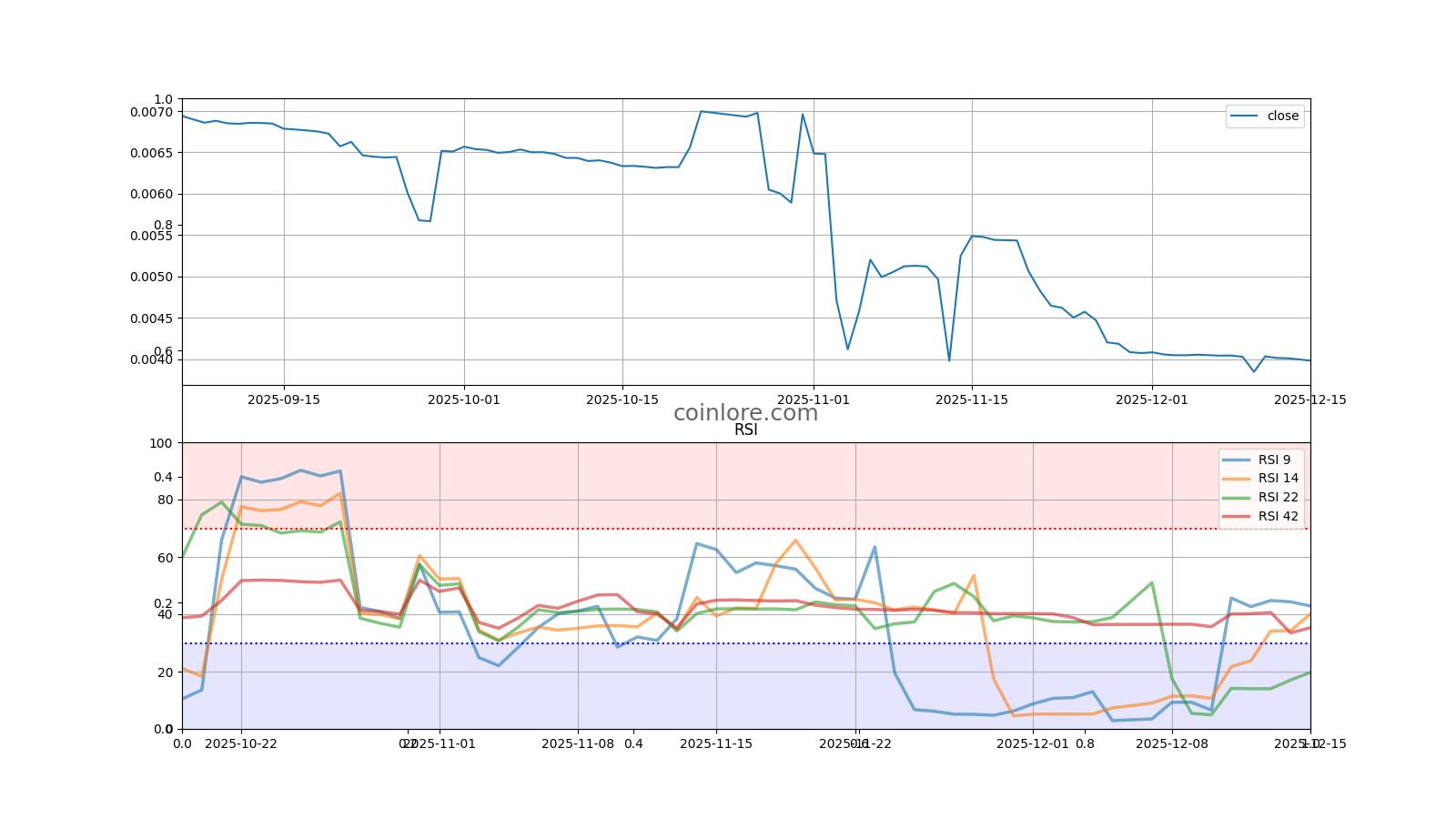 GAG Token RSI indicator