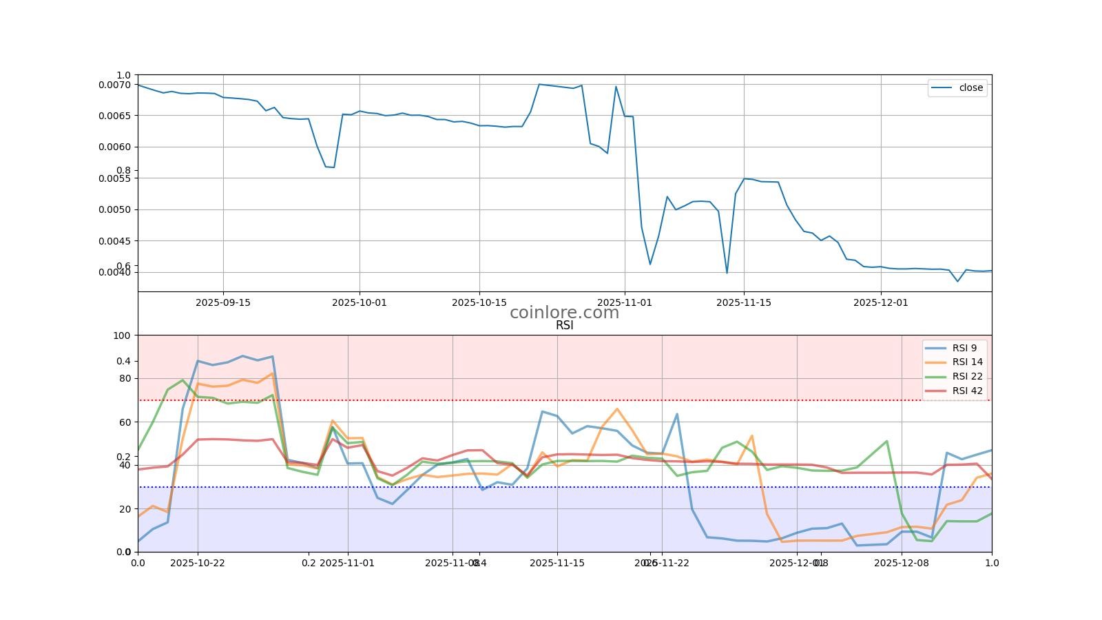 GAG Token RSI indicator
