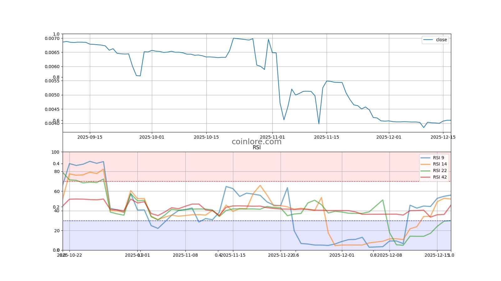 GAG Token RSI indicator