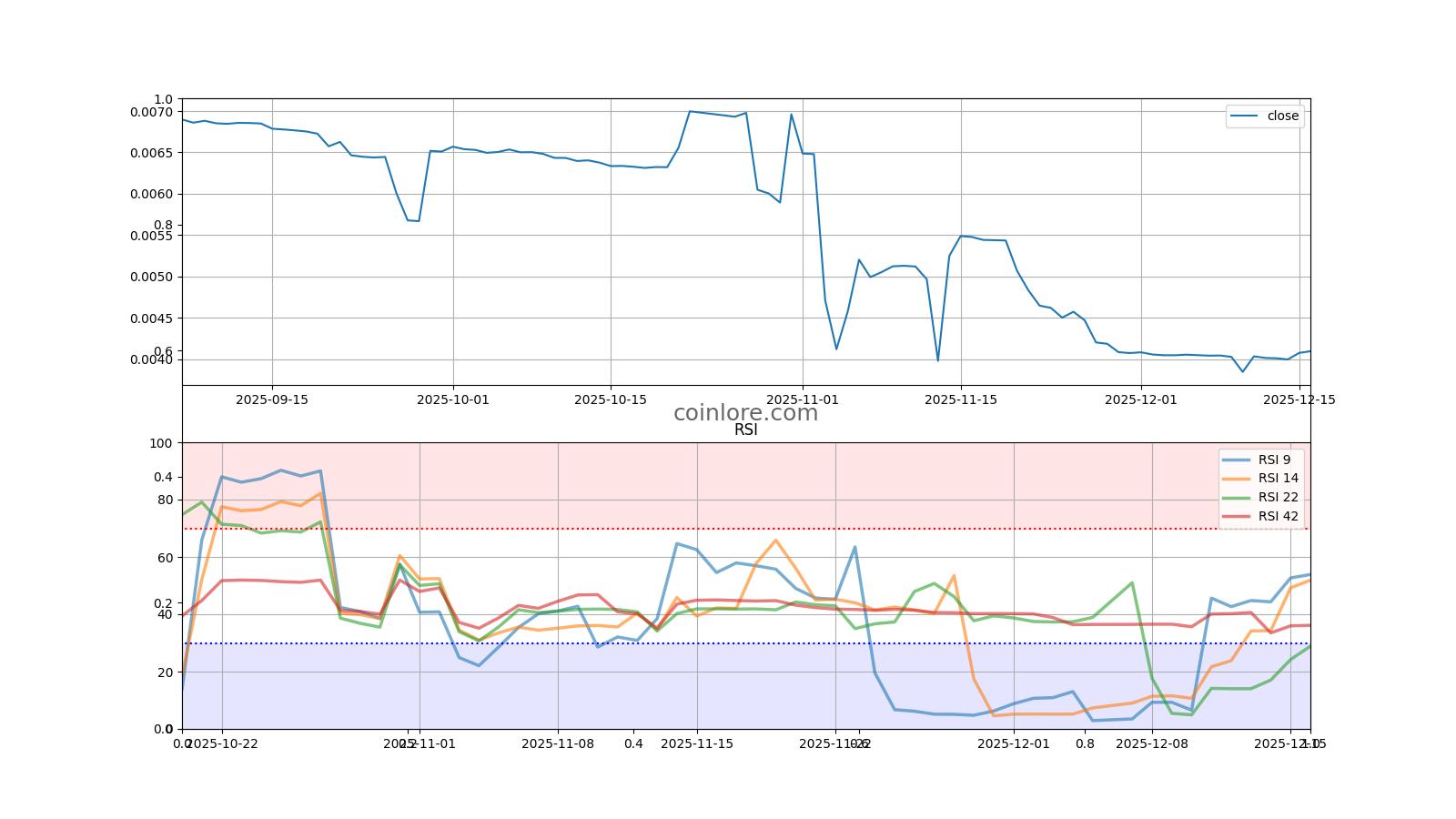 GAG Token RSI indicator