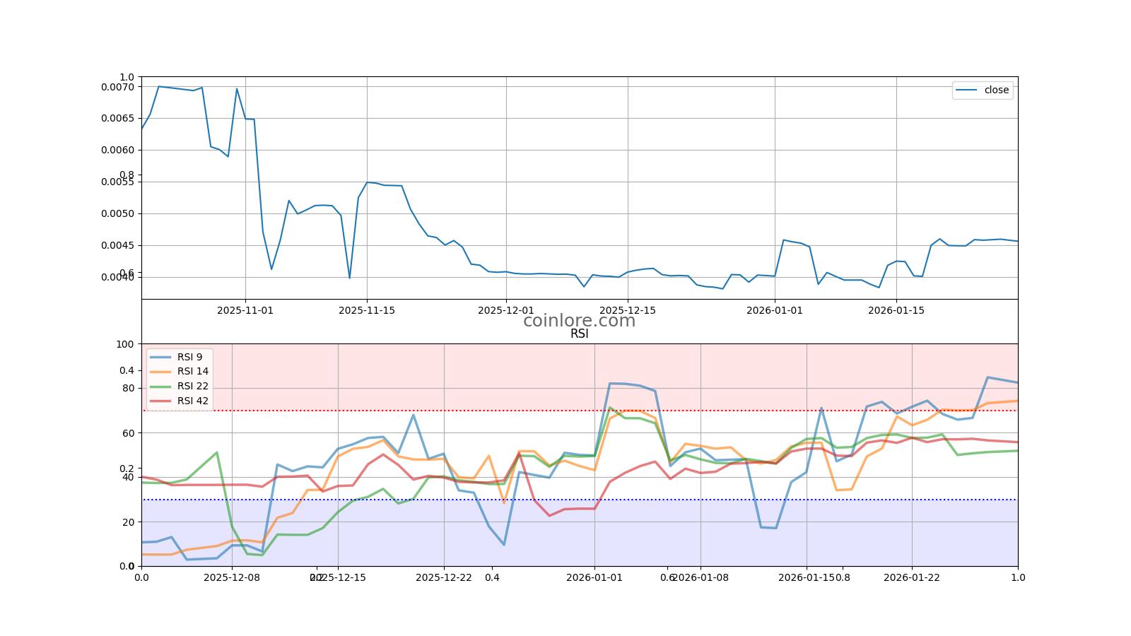 GAG Token RSI indicator