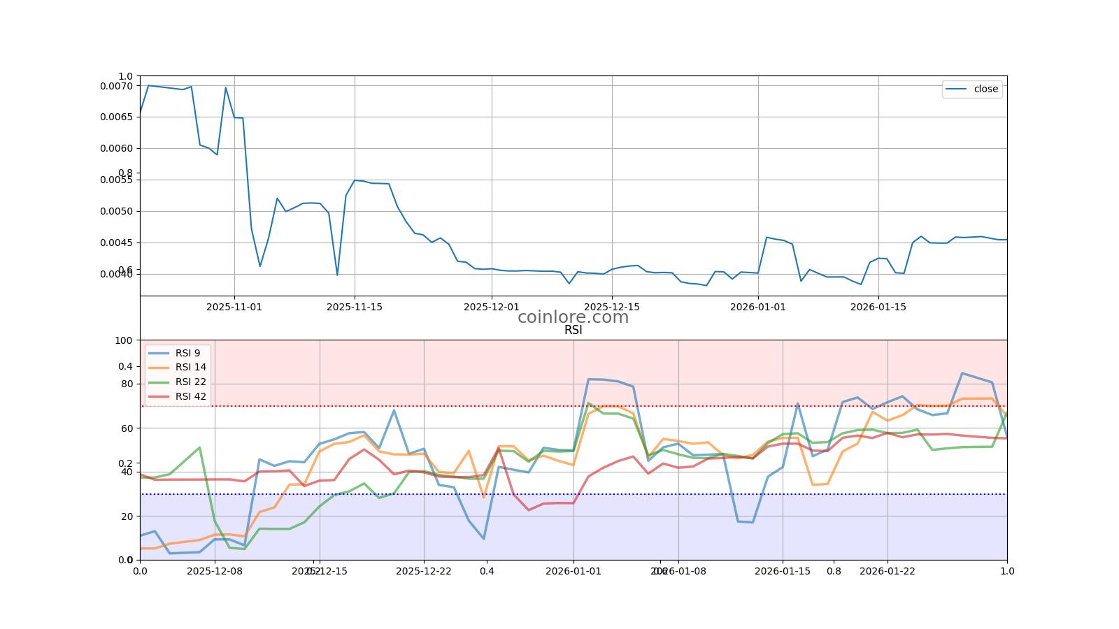 GAG Token RSI indicator