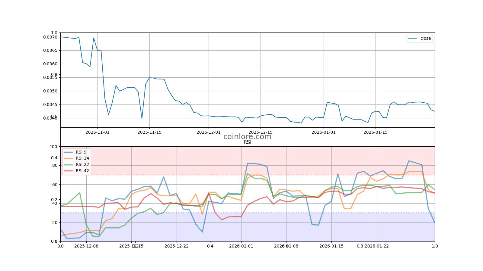 GAG Token RSI indicator
