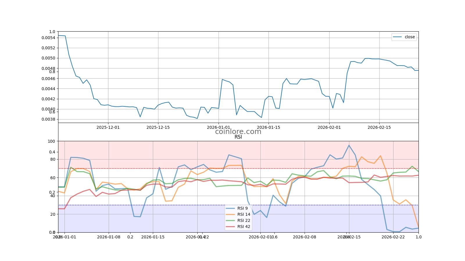GAG Token RSI indicator