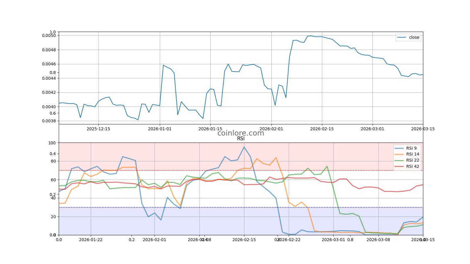 GAG Token RSI indicator