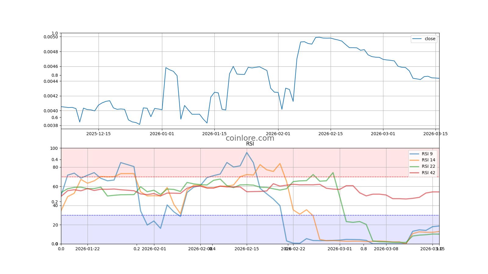 GAG Token RSI indicator