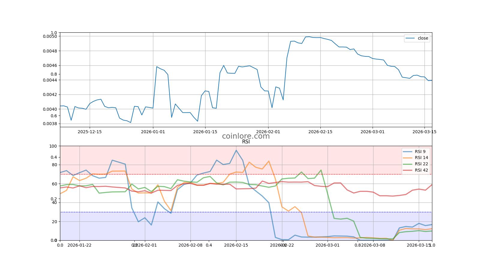 GAG Token RSI indicator