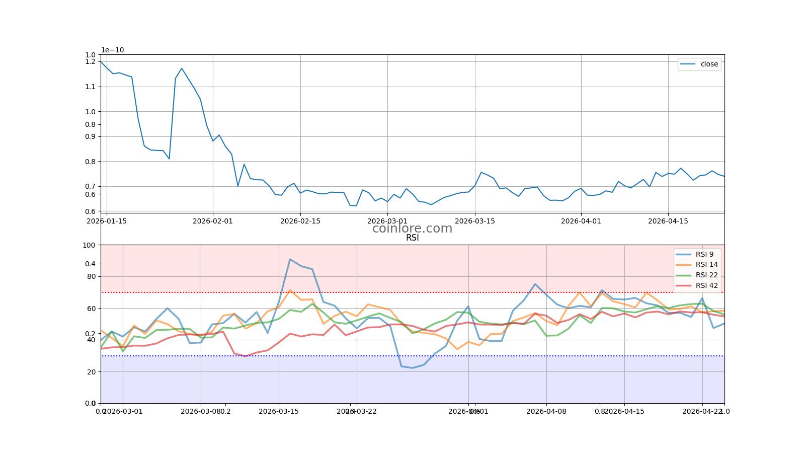 Gaga (Pepe) RSI indicator