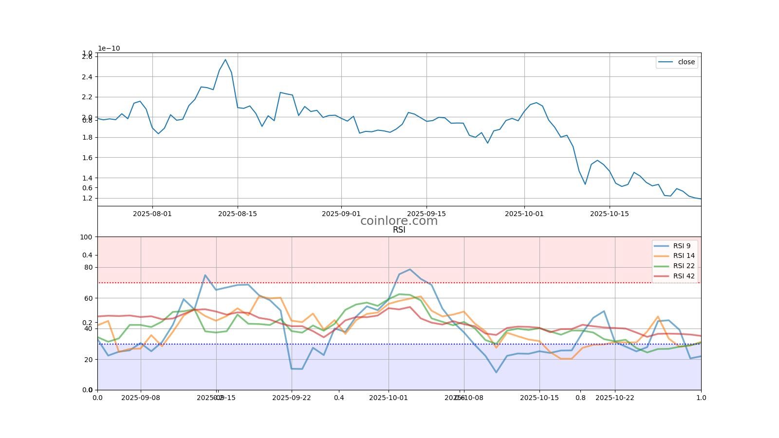 Gaga (Pepe) RSI indicator
