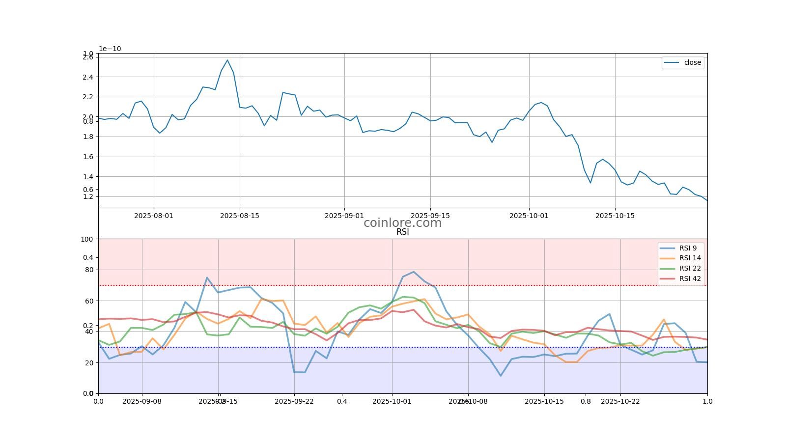 Gaga (Pepe) RSI indicator