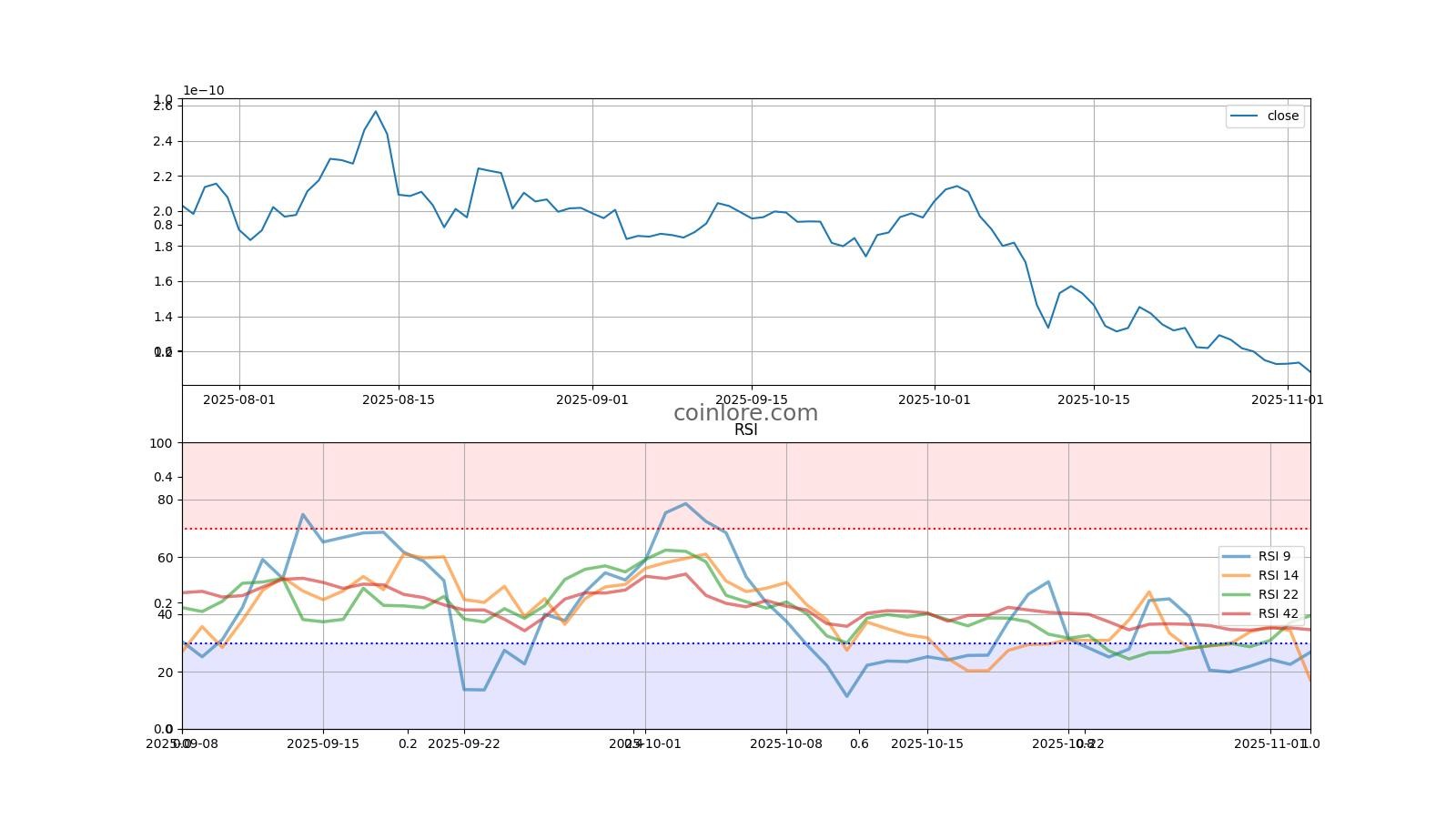 Gaga (Pepe) RSI indicator