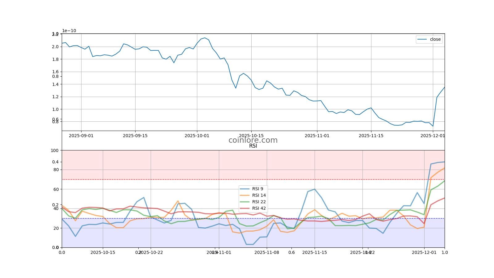 Gaga (Pepe) RSI indicator