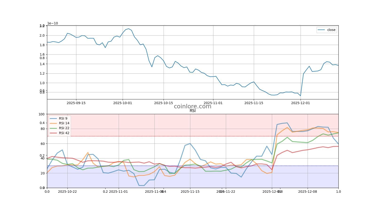 Gaga (Pepe) RSI indicator