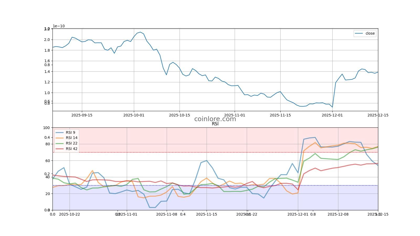 Gaga (Pepe) RSI indicator