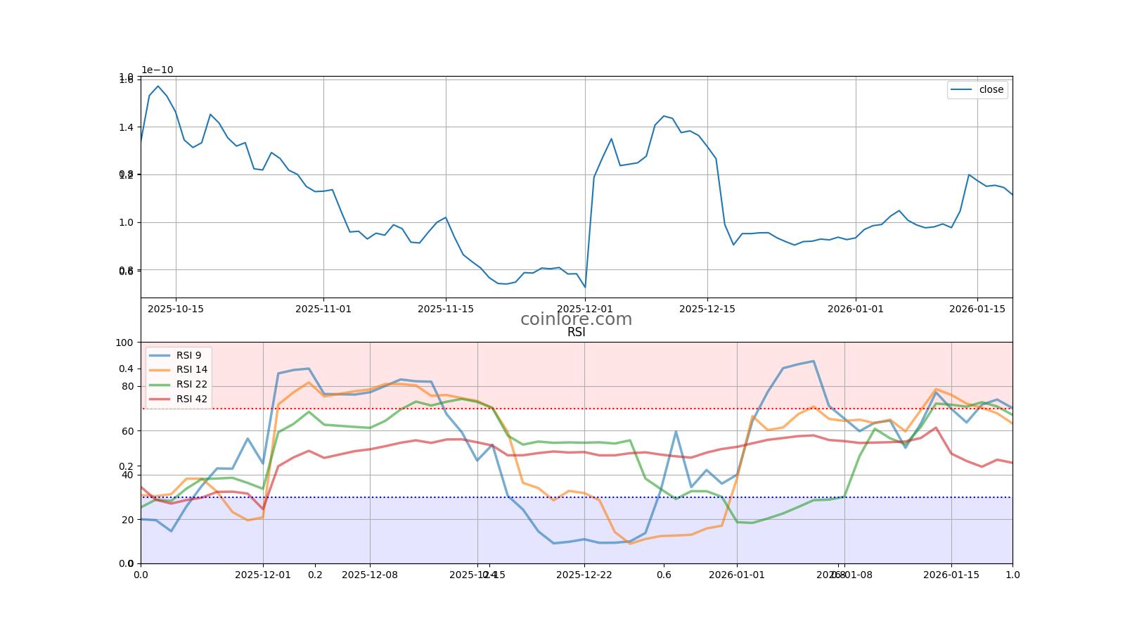 Gaga (Pepe) RSI indicator