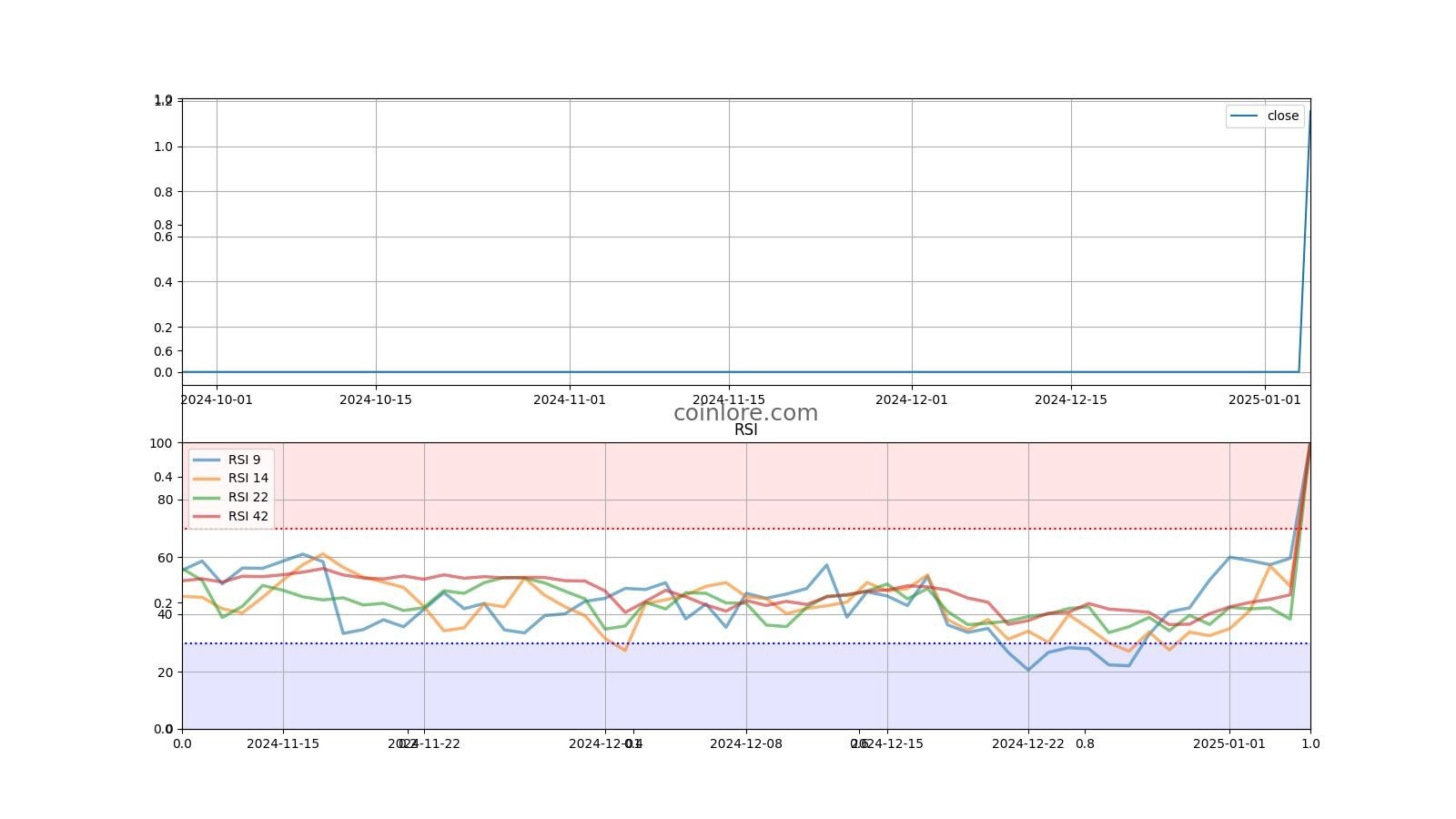 Gaga (Pepe) RSI indicator